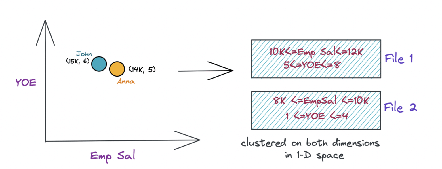 Apache Iceberg Z-Ordering: Performance Boost