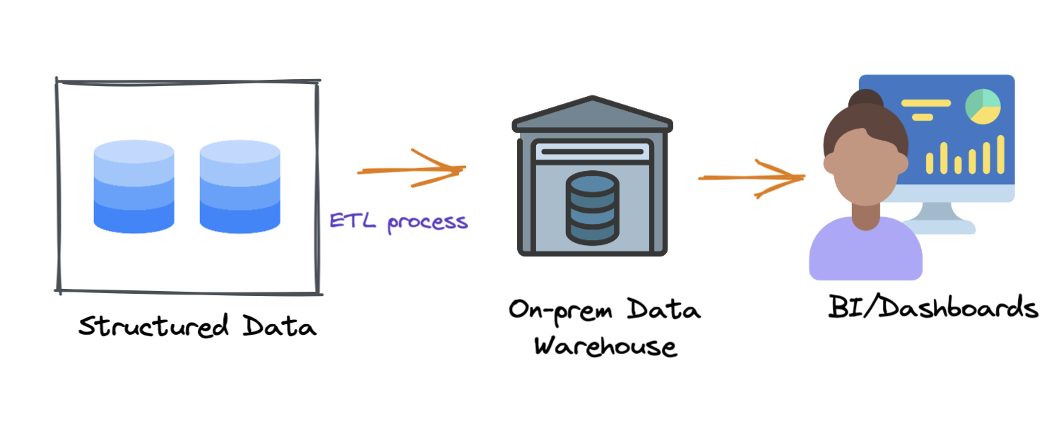 What Is a Data Lakehouse? | Dremio What Is a Data Lakehouse? | Dremio