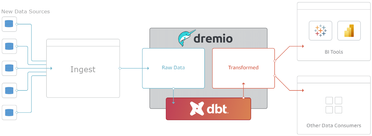Dremio S Partnership With Dbt Labs Blog Announcement