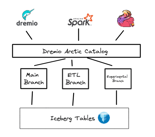 Managing Data as Code with Dremio Arctic – Easily ensure data quality ... Managing Data as Code with Dremio Arctic – Easily ensure data quality ...