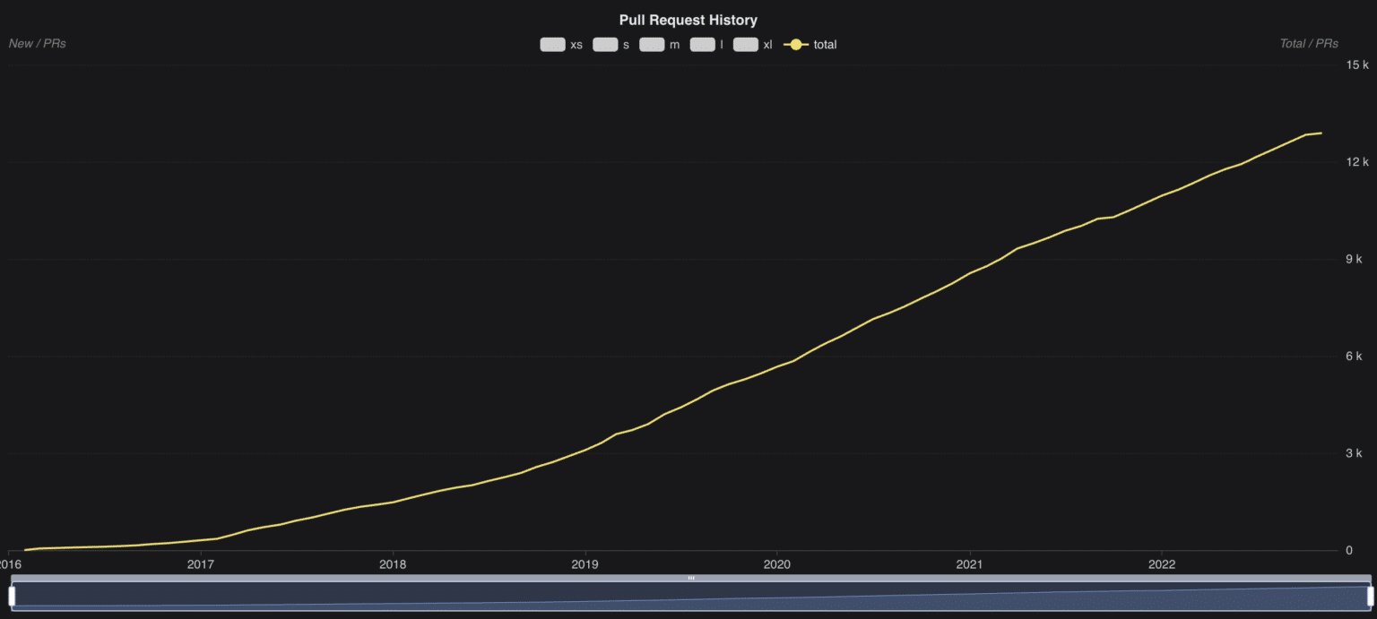 Apache Arrows Rapid Growth Over The Years Dremio 