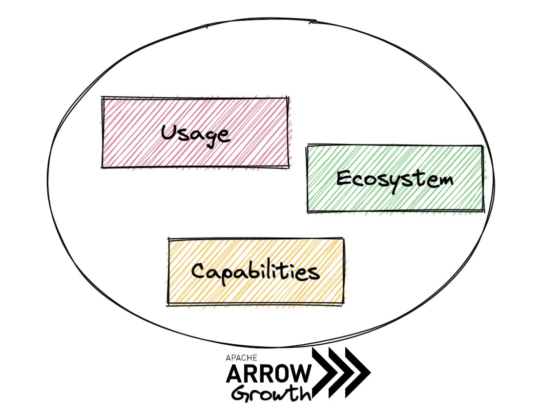 Apache Arrow’s Rapid Growth Over the Years | Dremio