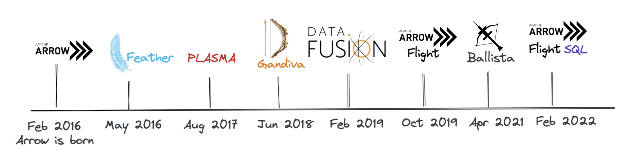 Apache Arrow's Rapid Growth Over the Years | Blog