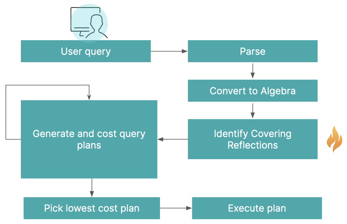 Bringing the Semantic Layer to Life | Dremio Bringing the Semantic Layer to Life | Dremio