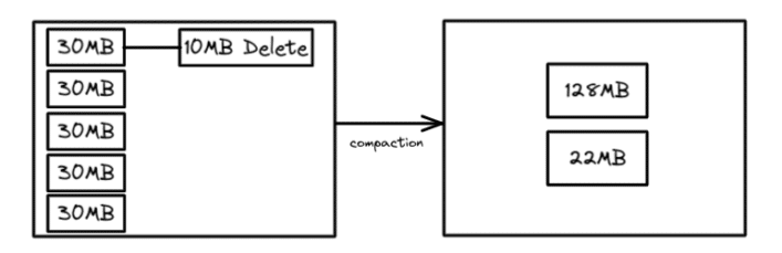 Fine-Tuning Apache Iceberg Tables | Dremio Blog