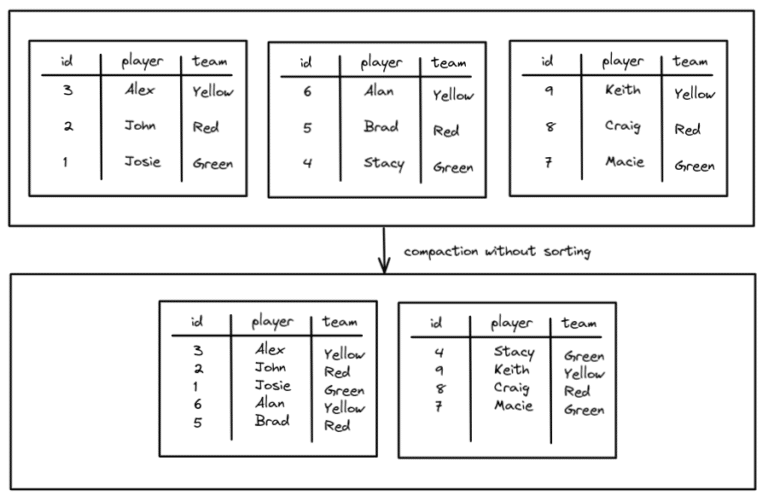 Fine Tuning Apache Iceberg Tables Dremio Blog