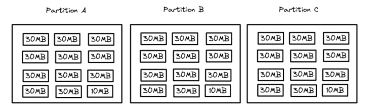 Fine-Tuning Apache Iceberg Tables | Dremio Blog