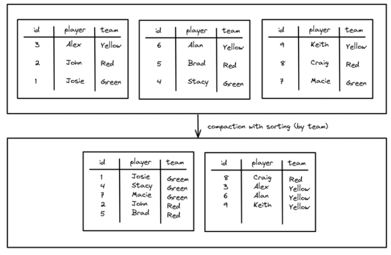 Fine Tuning Apache Iceberg Tables Dremio Blog
