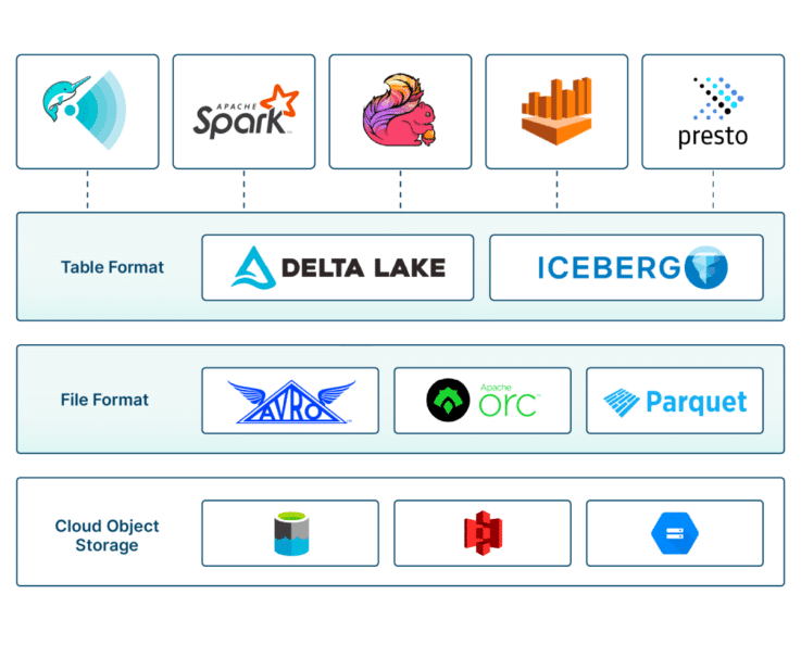 Why Dremio | Benefits of Working with Us | Dremio