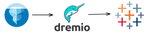 Tableau Apache Iceberg Integration with Dremio | Dremio