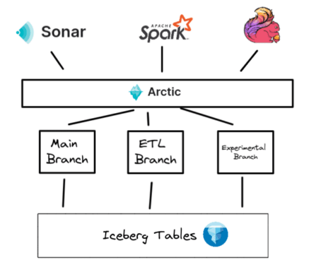 Multi-Table Transactions on Lakehouse with Arctic | Dremio