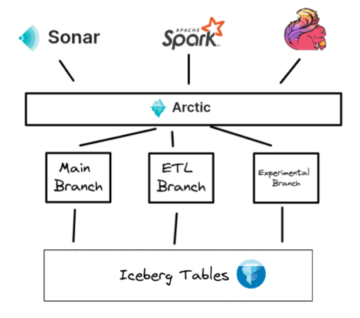 Multi-Table Transactions on Lakehouse with Arctic | Dremio