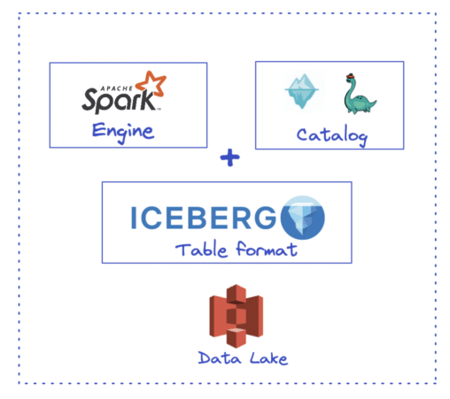 Project Nessie, Iceberg & Spark Tutorial Notebook | Dremio
