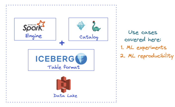 Managing Data as Code with Dremio Arctic