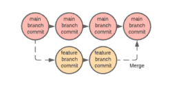 Dremio Open Source: Explore Nessie | Dremio