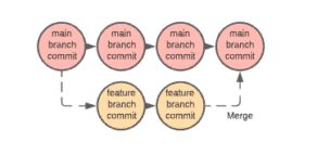 Getting Started with Project Nessie, Apache Iceberg, and Apache Spark ...