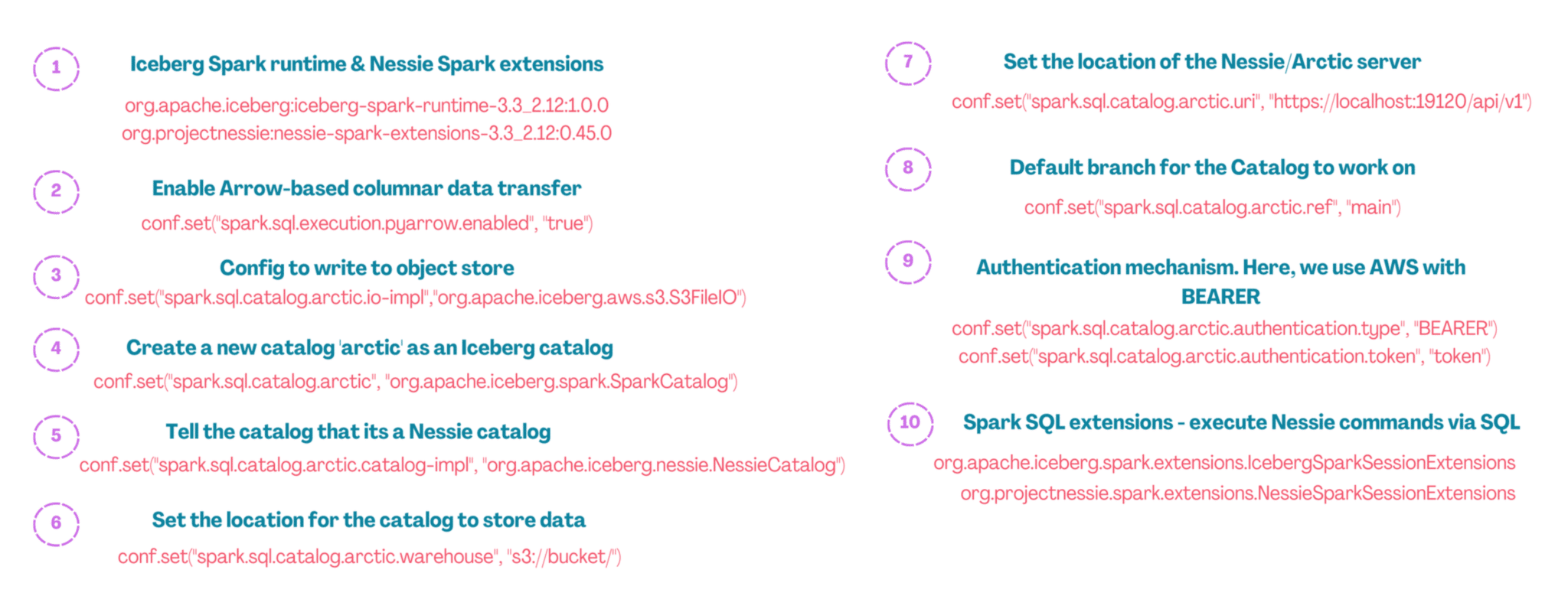 Getting Started With Project Nessie Apache Iceberg And Spark