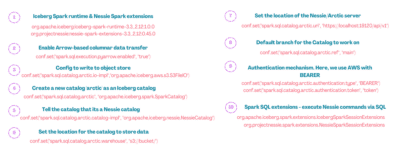 Getting started with Project Nessie, Apache Iceberg and Spark