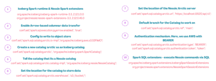 Getting started with Project Nessie, Apache Iceberg and Spark