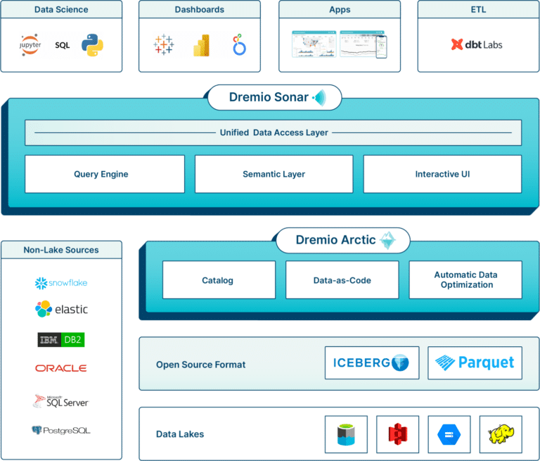 Dremio | The Easy and Open Data Lakehouse Platform
