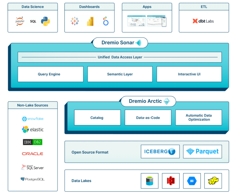 Hadoop Migration Dremio