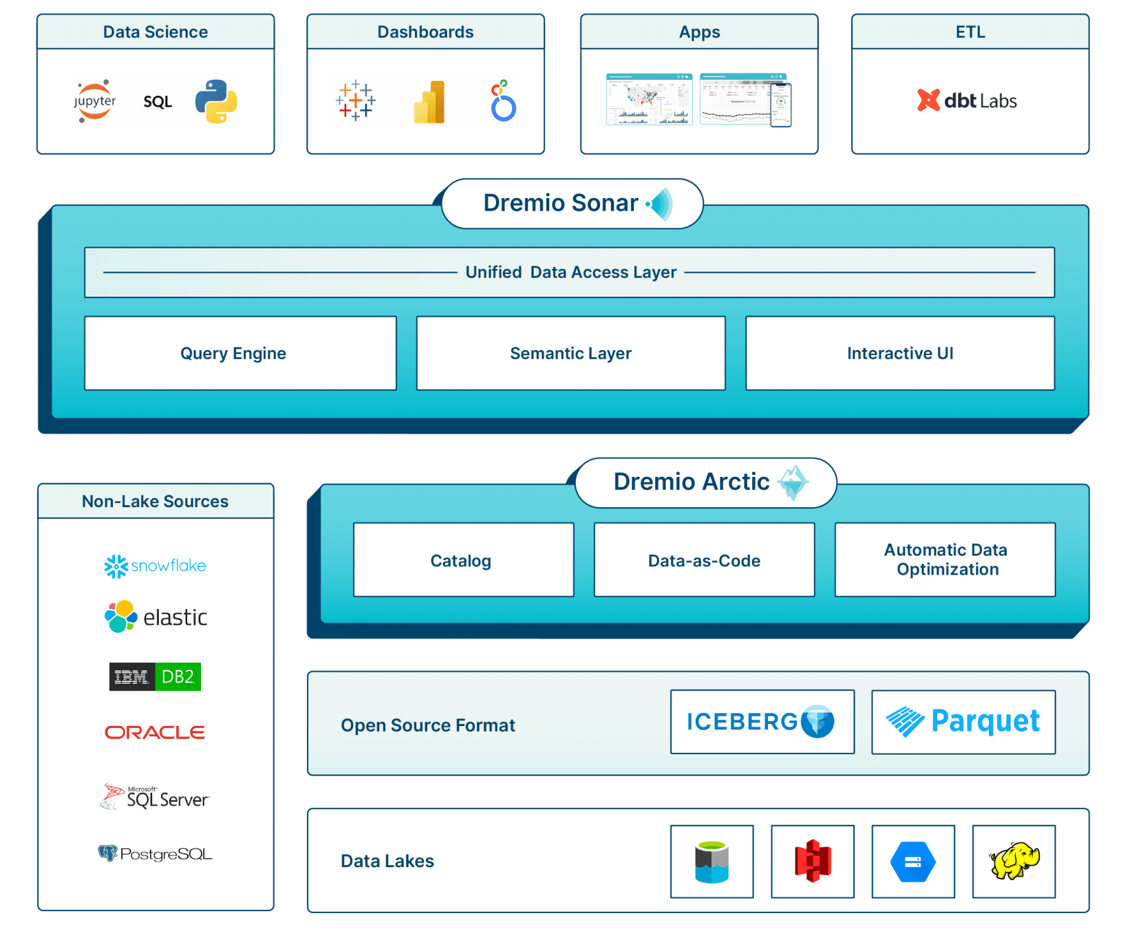 Hadoop Migration | Dremio