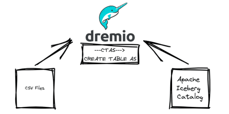 Convert CSV to Apache Iceberg Table | Dremio