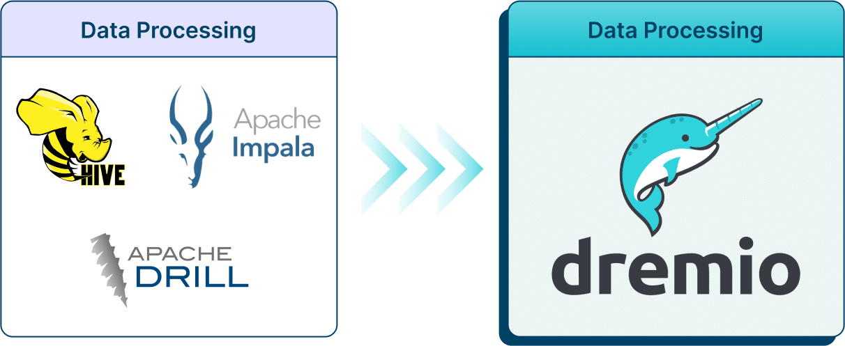 Hadoop Migration | Dremio