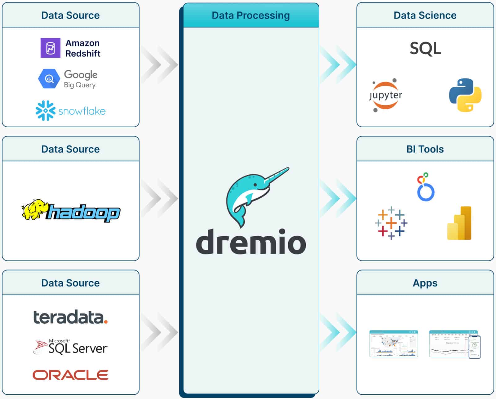 Hadoop Migration | Dremio