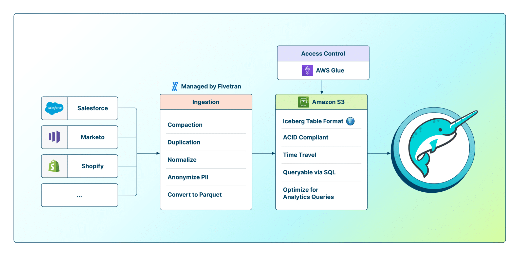 Building Your Data Lakehouse with Dremio and Fivetran | Blog Building Your Data Lakehouse with Dremio and Fivetran | Blog