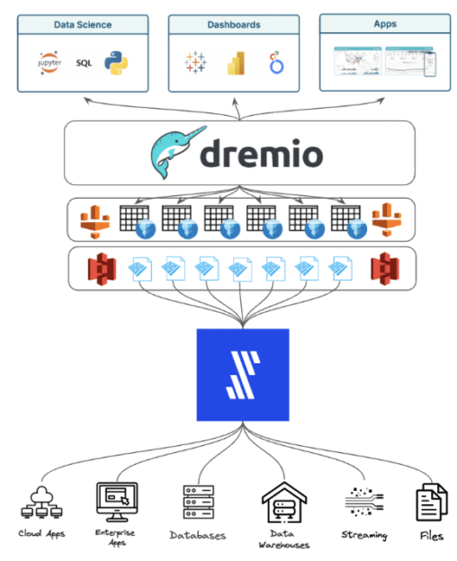 Building Your Data Lakehouse with Dremio and Fivetran | Blog
