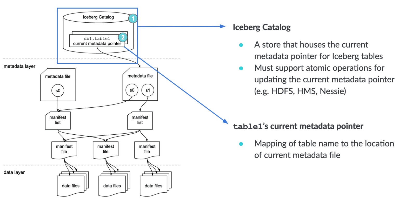 Apache Iceberg: Architectural Insights | Dremio