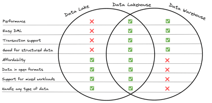 Convert Delta Lake to Apache Iceberg: 3 Ways | Dremio
