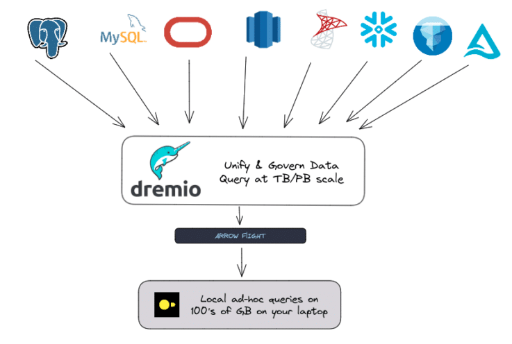 Using Duckdb With Your Dremio Data Lakehouse Dremio