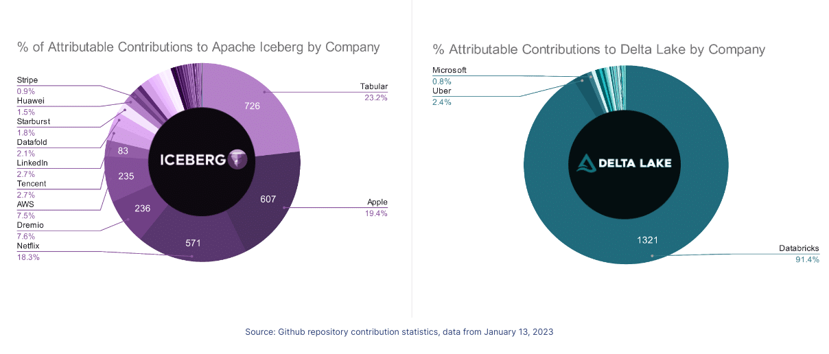 Comparison of Data Lake Table Formats | Dremio Blog