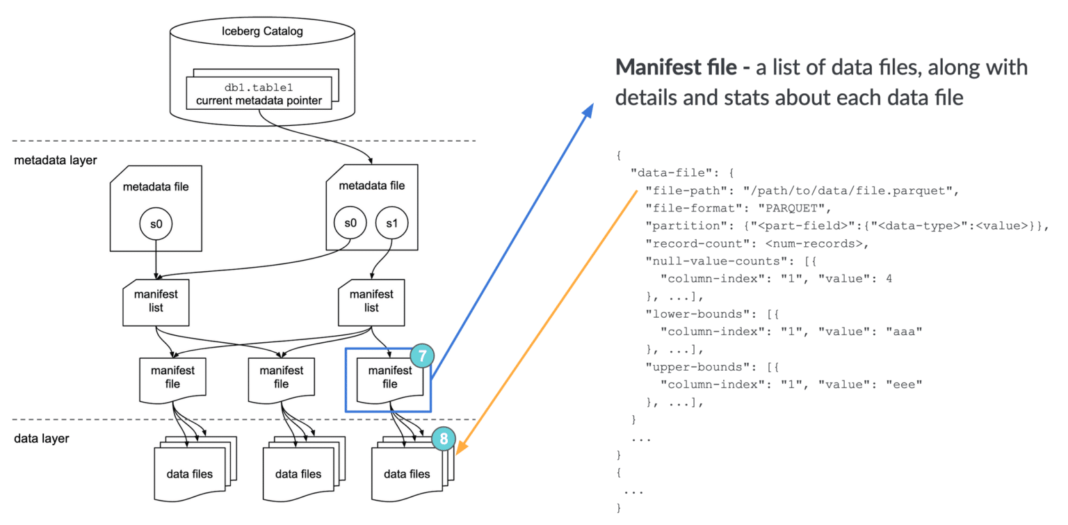 Apache Iceberg: Architectural Insights | Dremio