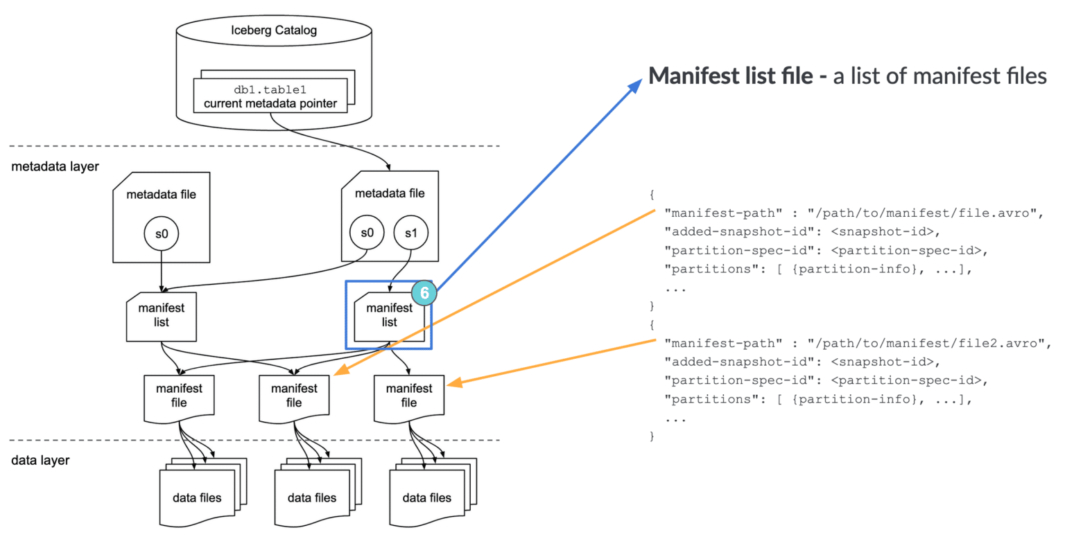 Apache Iceberg: Architectural Insights | Dremio