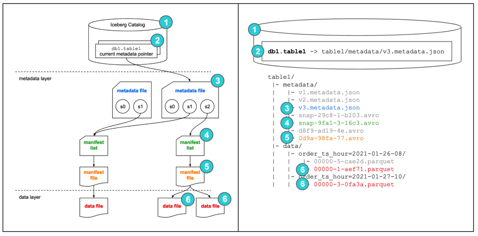 Apache Iceberg: Architectural Insights | Dremio