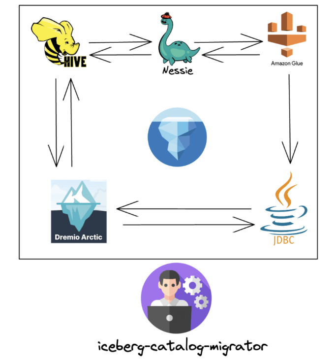 Introducing the Apache Iceberg Catalog Migration Tool | Dremio