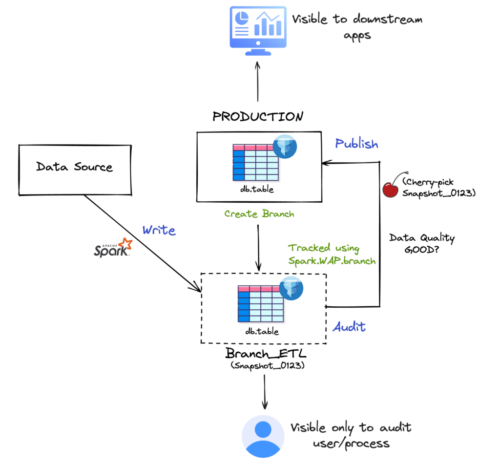 How to Streamline Data Quality in Apache Iceberg | Dremio