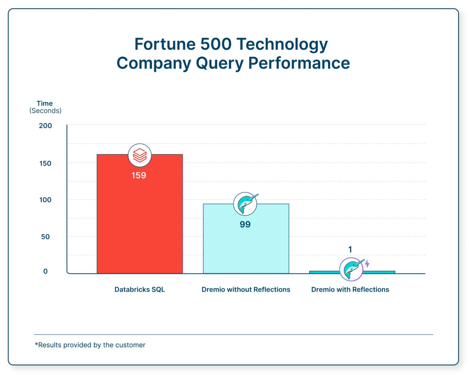 Why Dremio | Benefits of Working with Us | Dremio