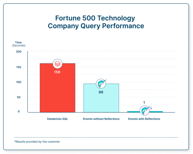 Why Dremio | Benefits of Working with Us | Dremio