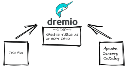 Convert JSON to Apache Iceberg Tables | Dremio