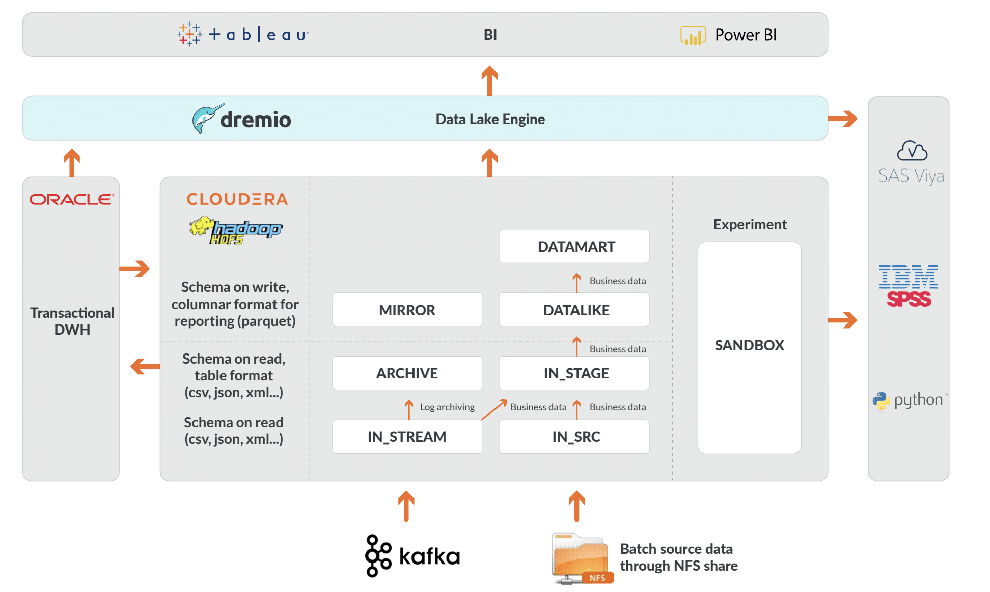 OTP Bank Customer Story | Dremio