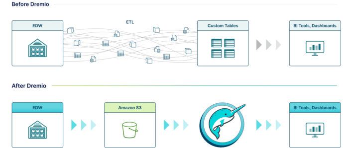 Amazon Customer Story | Dremio