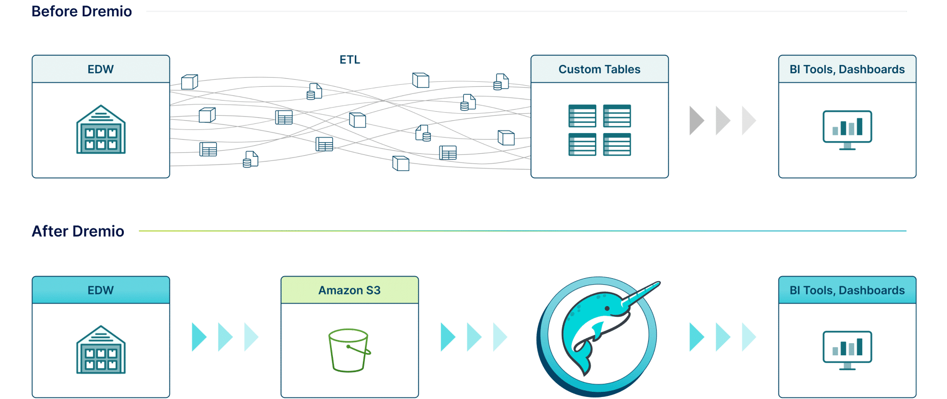 Amazon Customer Story Dremio 