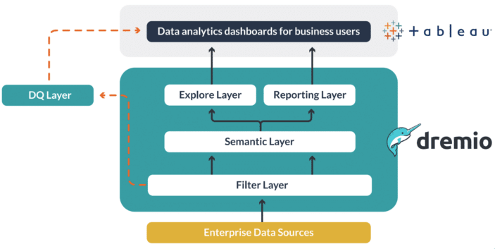 NCR Delivers Business Insights at a Faster Clip | Dremio