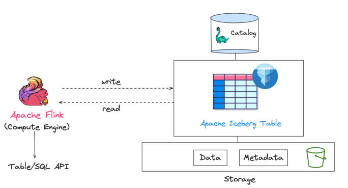 Getting Started with Flink SQL and Apache Iceberg | Dremio