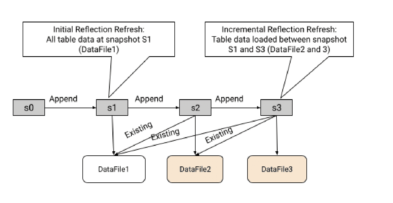 Intelligent Reflection Refresh | Dremio