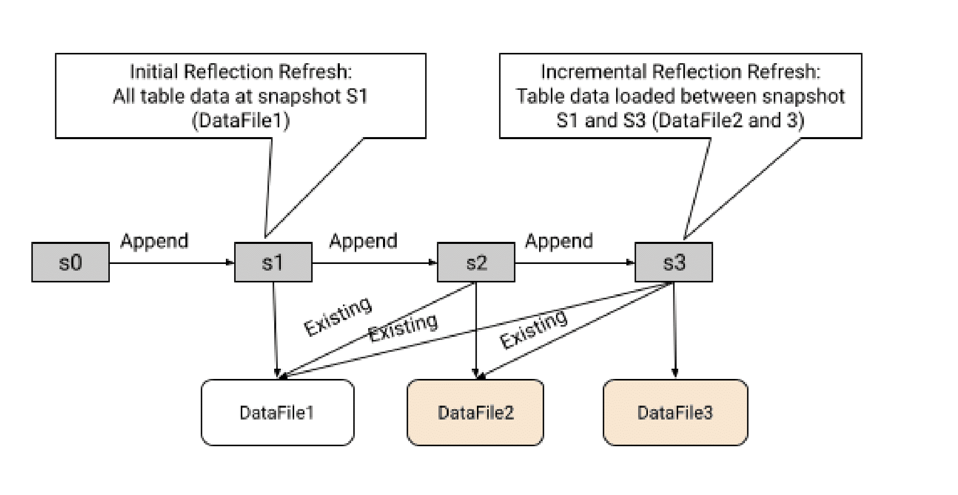 Intelligent Reflection Refresh | Dremio